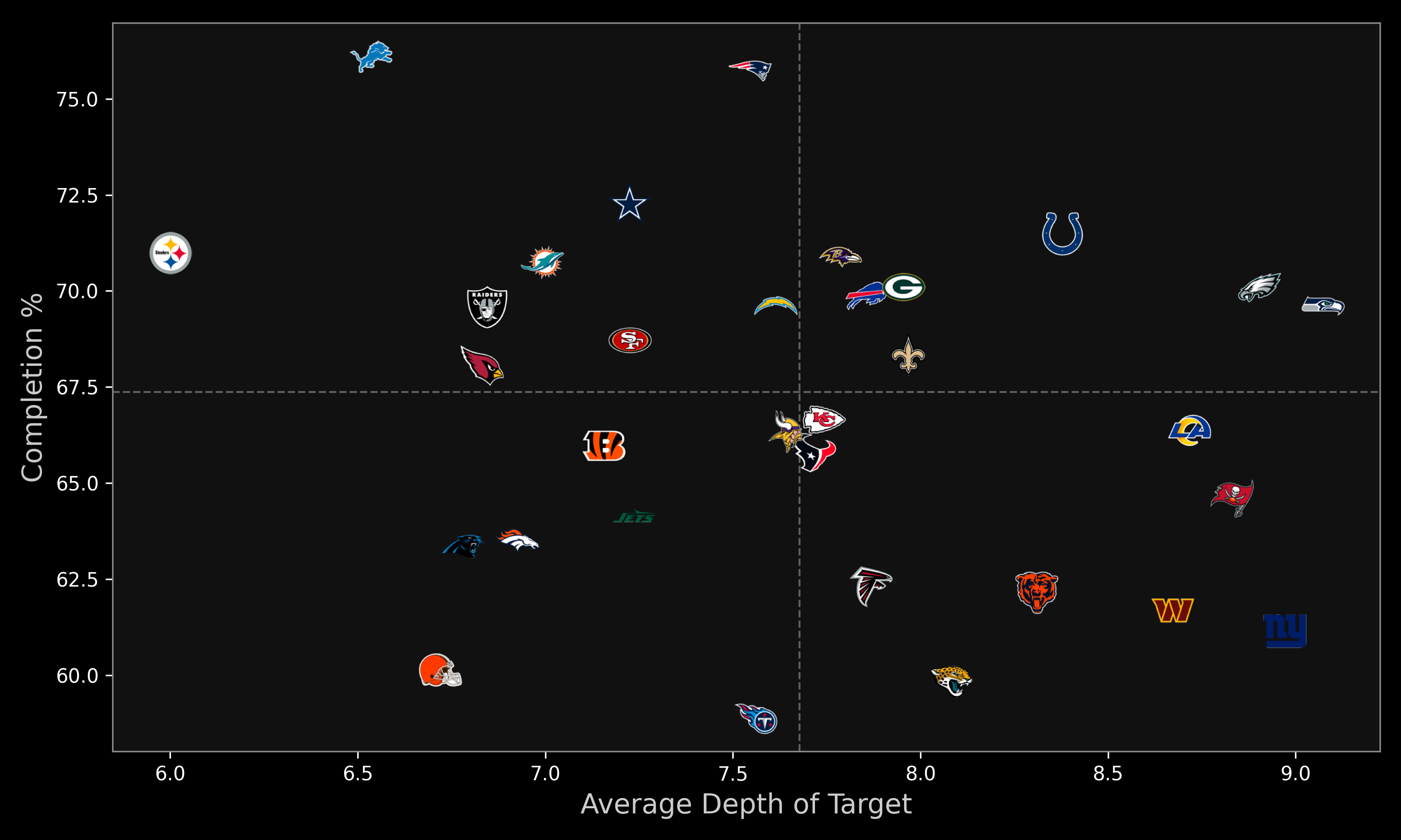 Dinks, Dunks, Deep Balls, and the Passing Style of the Modern NFL | The ...