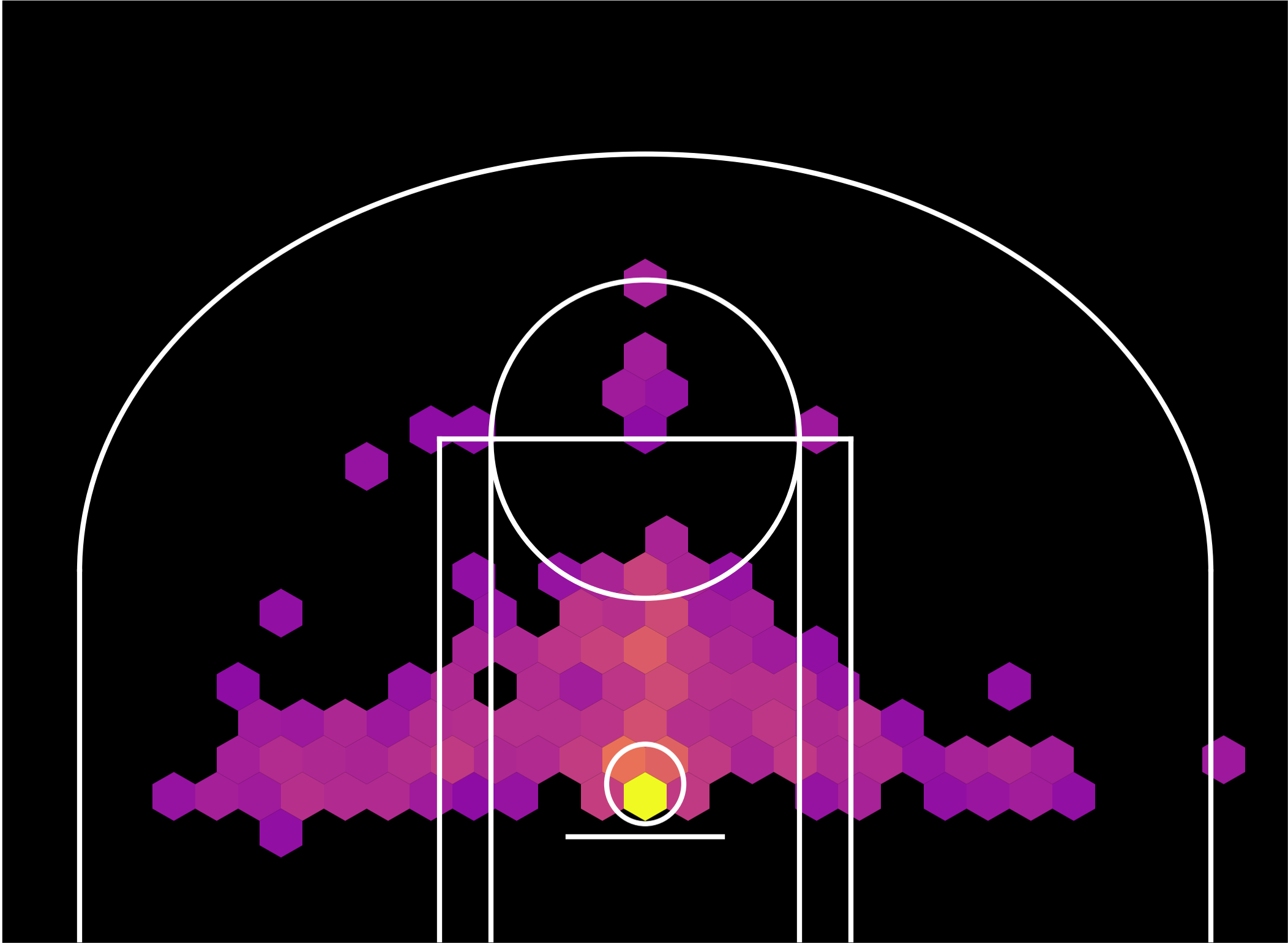 The 3-Point Revolution of the NBA's 7-Footers | The Algorithmic Athlete